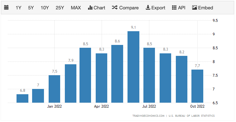 Read The Inflation Rate Is Gradually Coming Down From ‘Peak Inflation ...